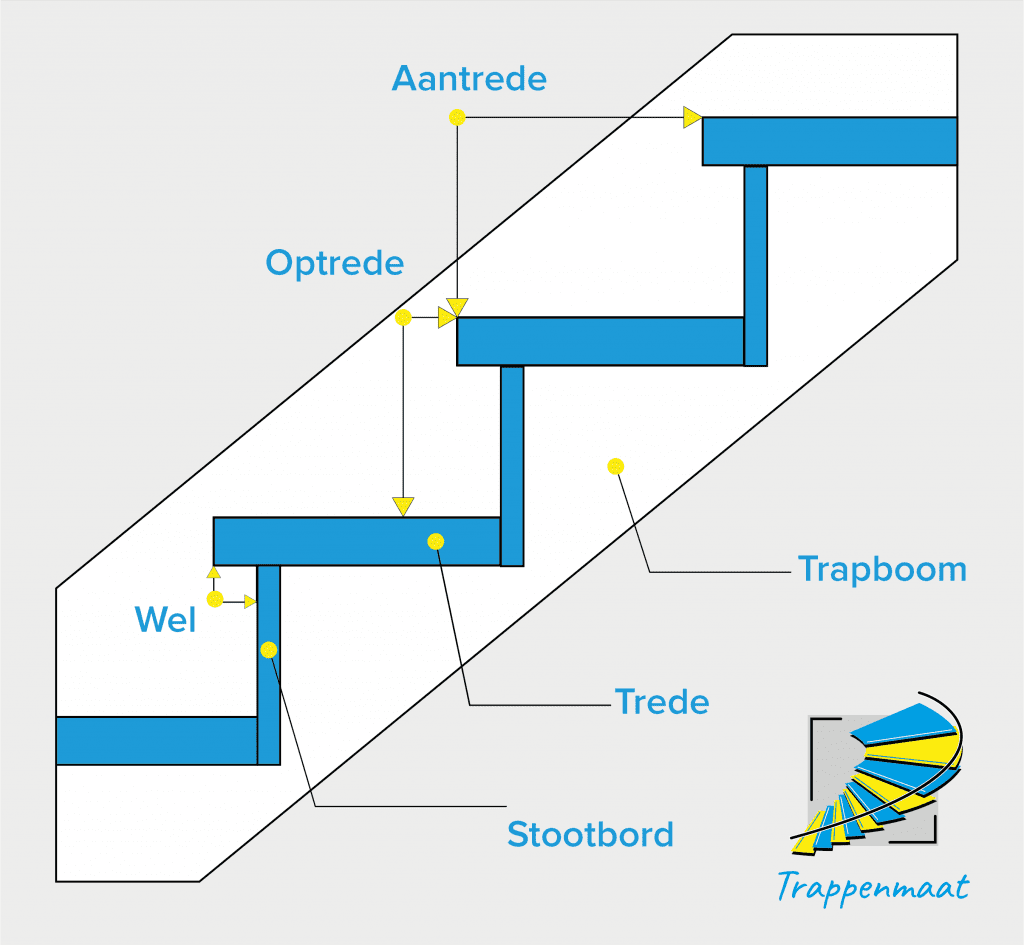 De trapformule - Trappenmaat